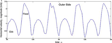 Marked Asymmetry In Strength Of The Ebb And Flood Currents In The Outer