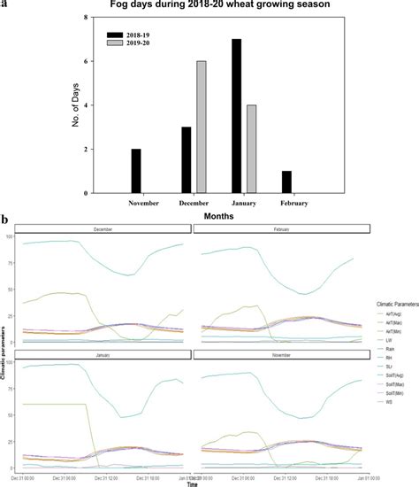 Climate Condition During The Wheat Growing Season 2018 19 And 2019 20 Download Scientific