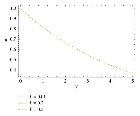 Impact Of Non Newtonian Parameter On Temperature Field Pressure And