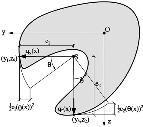 Application Of The Rayleigh Quotient Method In The Analysis Of