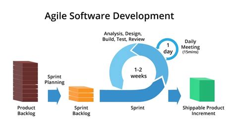 Agile Vs Waterfall Allied Code