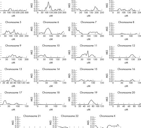 Genome Wide Scan Linkage Results Multipoint Lod Score Mls Values At