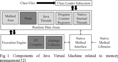 Figure 1 From Performance Analysis Of Modern Garbage Collectors Using Big Data Benchmarks In The
