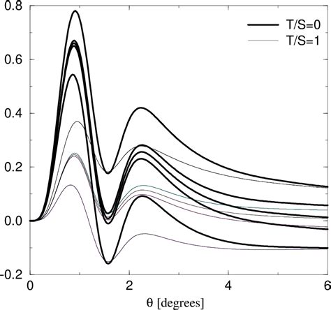 Figure 4 From Correlation Functions Of Cmb Anisotropy And Polarization