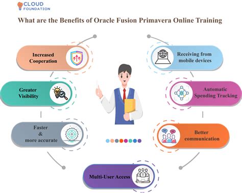 Oracle Fusion Primavera Tutorial For Beginners Cloudfoundation Blog