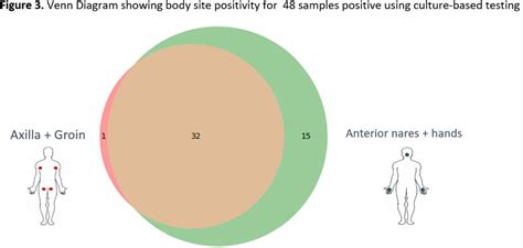 Improving Consistency And Accuracy A Novel C Auris Colonization Screening Strategy Using A