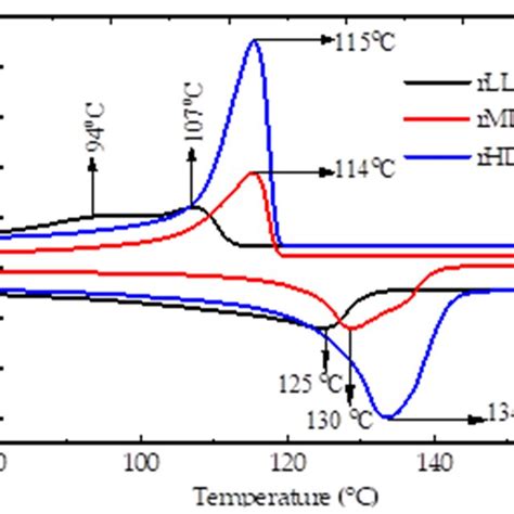 Dsc Graph Of Endothermic And Exothermic Heating Cycle Download Scientific Diagram