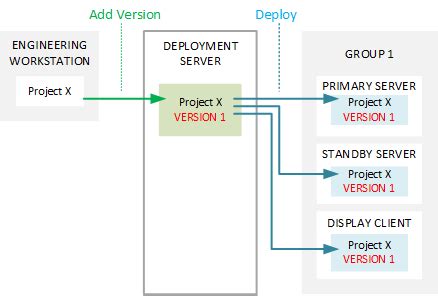 Deploy A Project About Citect SCADA