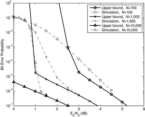 Comparison Between Bounds And Simulation Results Of Rate 12 Systematic