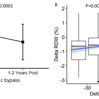Red Cell Distribution Width RDW Decreases Post Bypass Surgery A Download Scientific