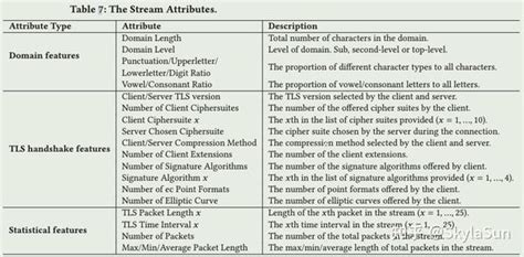 【论文笔记】【图应用】encrypted malware traffic detection via graph based network analysis 知乎