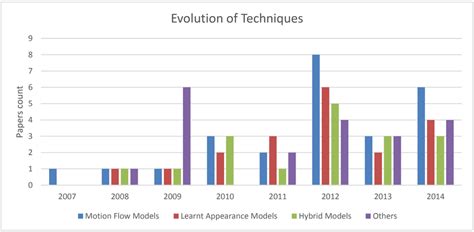 This Graph Illustrates The Number Of Papers Y Axis Reviewed From Each