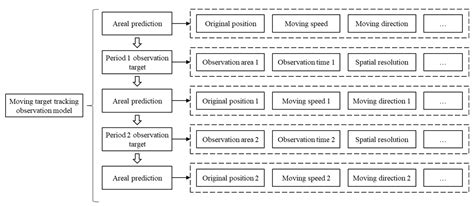 Dynamic Task Planning Method For Multi Source Remote Sensing Satellite
