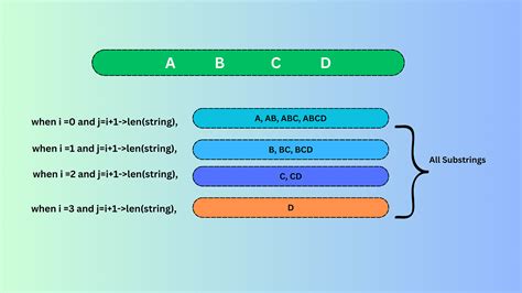 Generate All The Substring From A String — Iterative Approach By Suraj Mishra Javarevisited