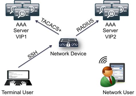 Radius Versus Tacacs Network World