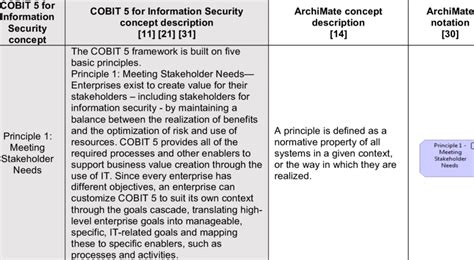 cobit 5 for information security to archimate ontological mapping