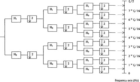 Figure 1 From Utility Of Spectrum And Wavelet Analysis Of Heart Rate Variability As A Tool To