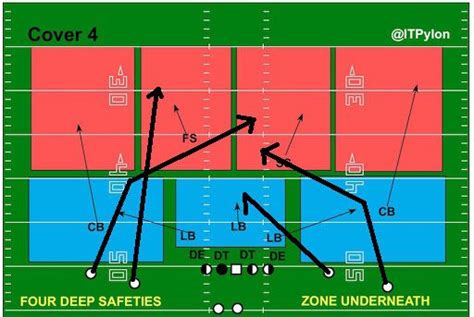 Summer School 2020 Cover 4 Defense — What It Is And How To Beat It