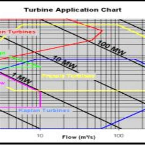 Turbine Application Chart Nha And Hrf 2010 Download Scientific Diagram
