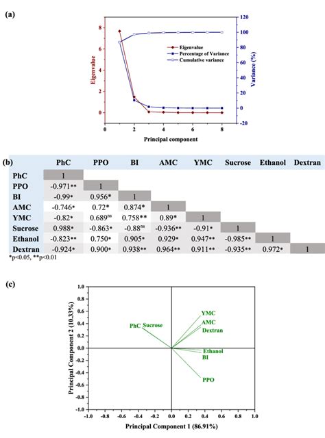principal component analysis of quality parameters in stored sj a