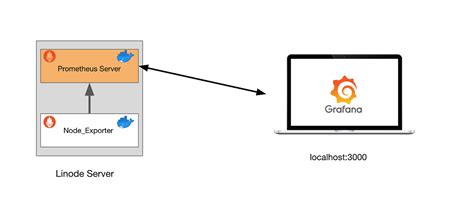 Tutorial How To Deploy Prometheus And Node Exporter As Containers On A Remote Server With 5