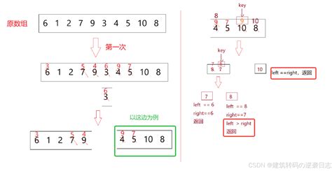 【算法】一文看懂快速排序！！！快速排序的思想 Csdn博客