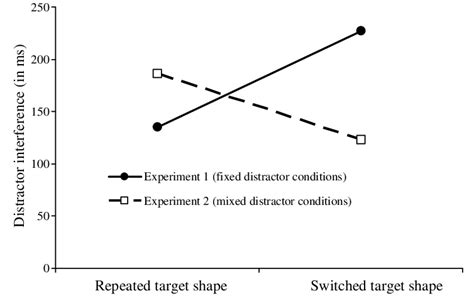 Mean Distractor Interference In Milliseconds In The Repeated Vs