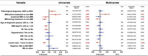 Uni And Multi Variate Analyses For Factors Associated With Complete