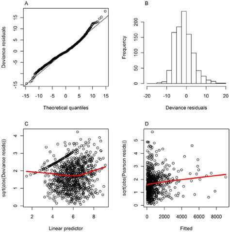 Standard Diagnostic Plots For The Gam Defined In Eqn 1 Plots Produced Download Scientific