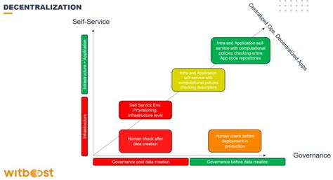 Paolo Platter On Linkedin Decentralization Datalake Datamesh