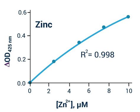 Serum Zinc Assay Kit At Douglas Tijerina Blog