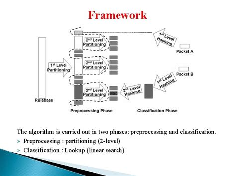 Scalable Packet Classification Through Rulebase Partitioning Using The