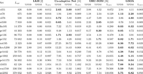 Gsoa And Som Based Solvers In The Tsplib Instances Of The Tsp Download Table