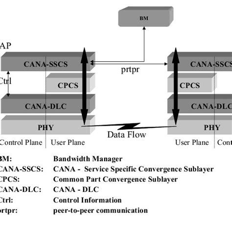 Standard Hiperlan2 Protocol Stack Download Scientific Diagram Standard Hiperlan2 Protocol Stack Download Scientific Diagram