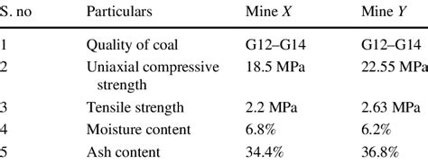 Coal Properties For Opencast Mine X And Mine Y Download Scientific Diagram