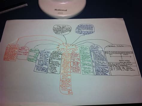 Science Chapter 4 Mind Map