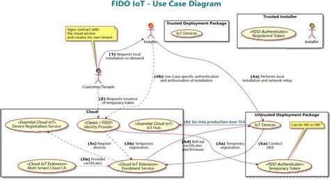 Fido Assisted Iot Onboarding Use Case Diagram Download Scientific Diagram