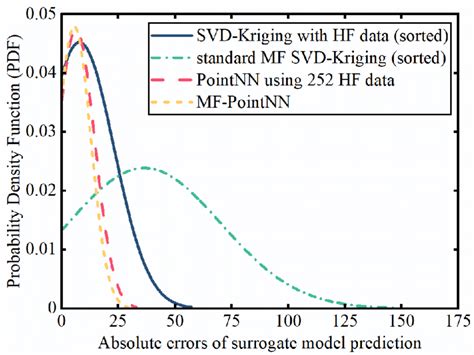 Pdf Of Absolute Errors In Surrogate Model Predictions Download
