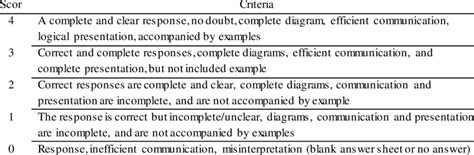 Guidelines For Scoring Communication Skills Download Scientific Diagram