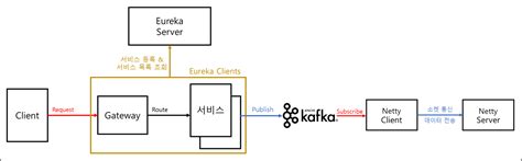 Github Cse0518 Msa Practice 대규모 시스템 Msa 인프라 구조를 구현해봅니다