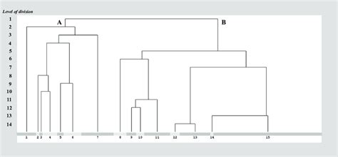 dendrogram of the twinspan analysis applied to the dataset with 189