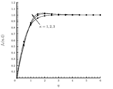 Comparisons Of Fηη ξ Of The Analytic Approximations With The