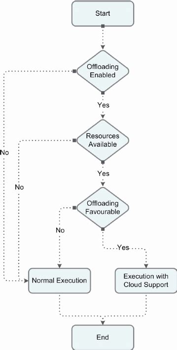 Process Of Computation Offloading Download Scientific Diagram