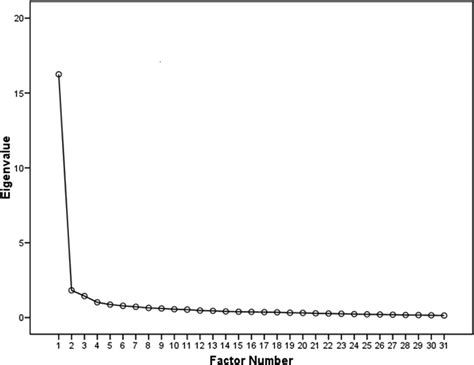 A Scree Plot Of The Principal Axis Factoring Extraction Method