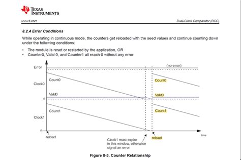 Tms320f2800156 Q1 Dual Clock Comparator C2000 Microcontrollers Forum C2000™︎