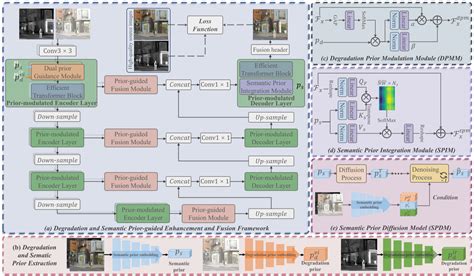 논문 리뷰 Dspfusion Image Fusion Via Degradation And Semantic Dual Prior Guidance