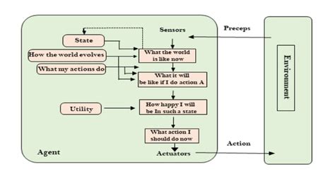 Cs 3491 Artificial Intelligence And Machine Learning Unit I Problem