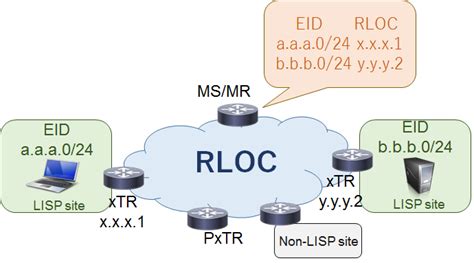 Lispの基本 その1 概要 Cisco Community
