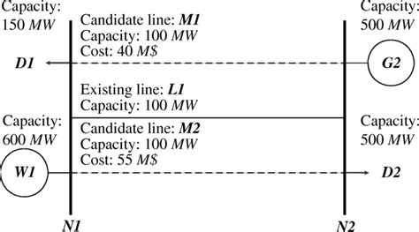 The Single Line Diagram Of The Two Bus System Download Scientific Diagram