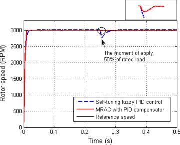 Speed response of MRAC with PID compensator and self-tuning fuzzy PID ...